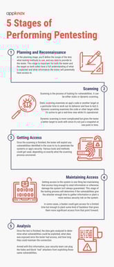 What Is Penetration Testing? What Are the Major Testing Stages?