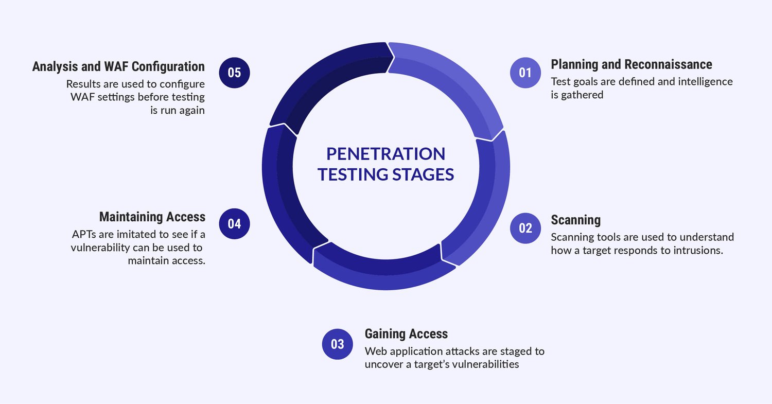 Difference Between Penetration Testing and Red Teaming