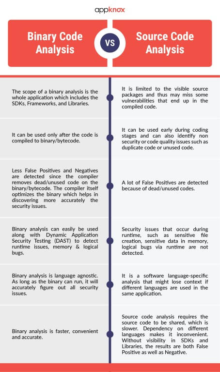 Comparison Between Binary Code Analysis & Source Code Analysis