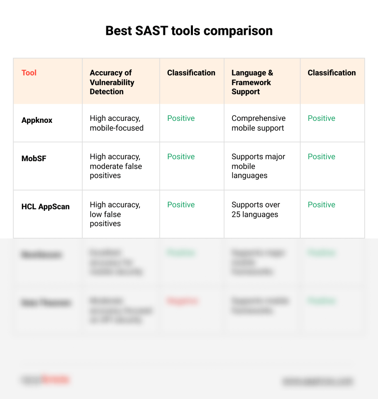 Top 9 SAST Tools for Mobile App Security Testing | Appknox