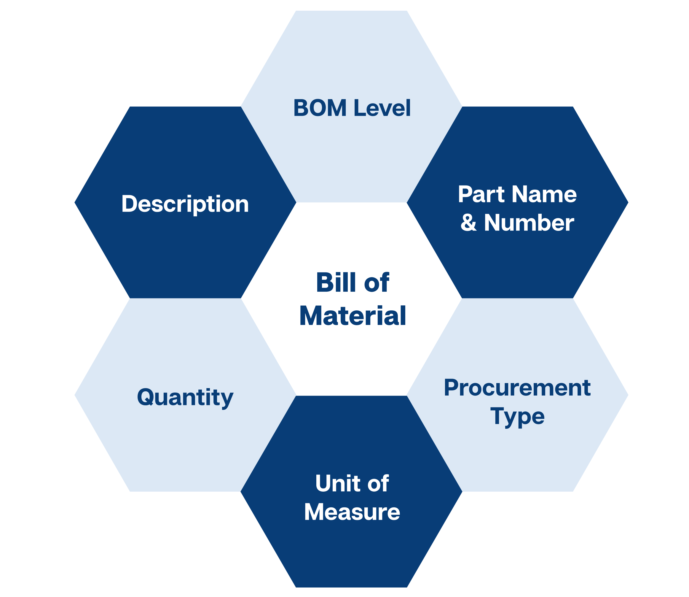The Meaning, Purpose, and Types of Bill of Materials (BOM)