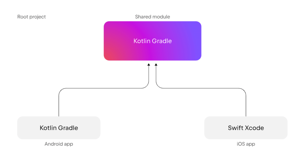 Kotlin Multiplatform Mobile Guide: Structure, Setup & Best Practices