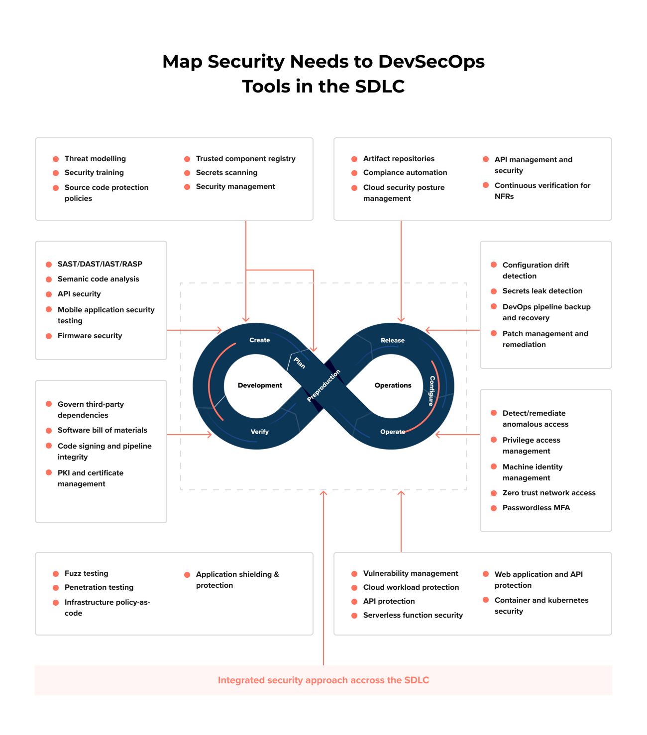 Top Tips from Gartner Research for Successful DevSecOps Implementation