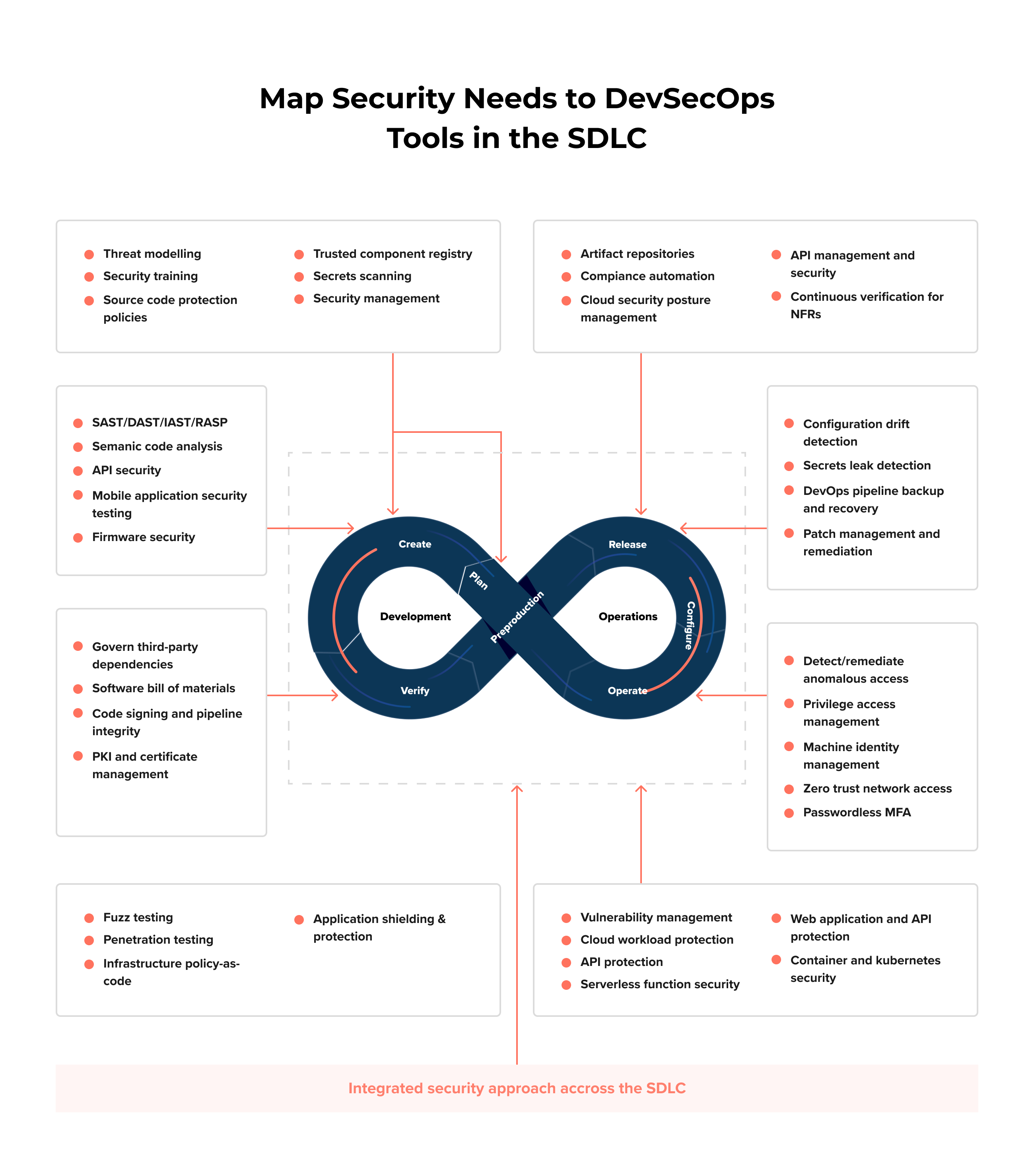 Top Tips from Gartner Research for Successful DevSecOps Implementation