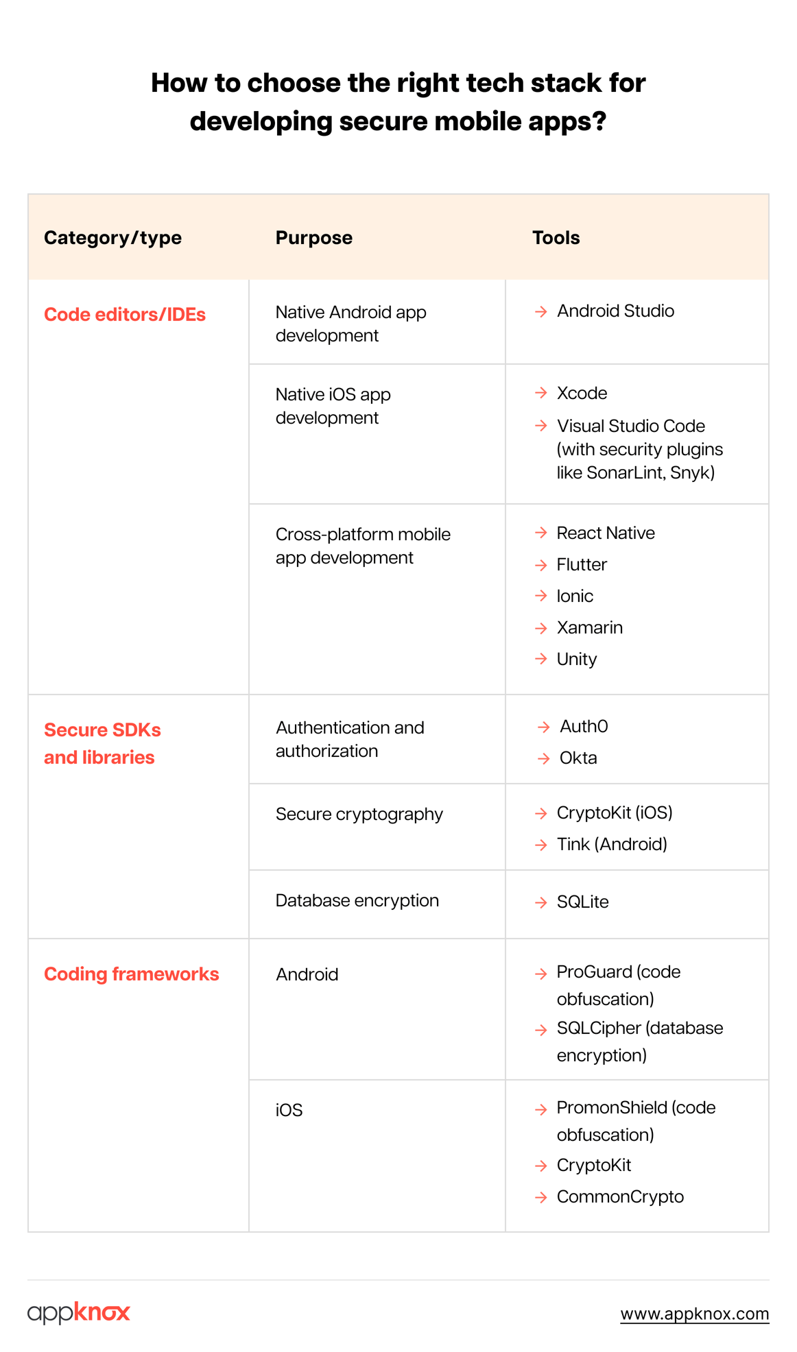 How to Pick the Right Tech for Secure Mobile App Development