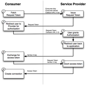 What is OAuth and What Are Its Common Security Concerns?