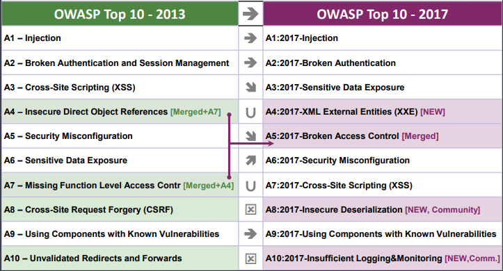 A Deep Dive Into Owasp Top 10 Application Security Risks