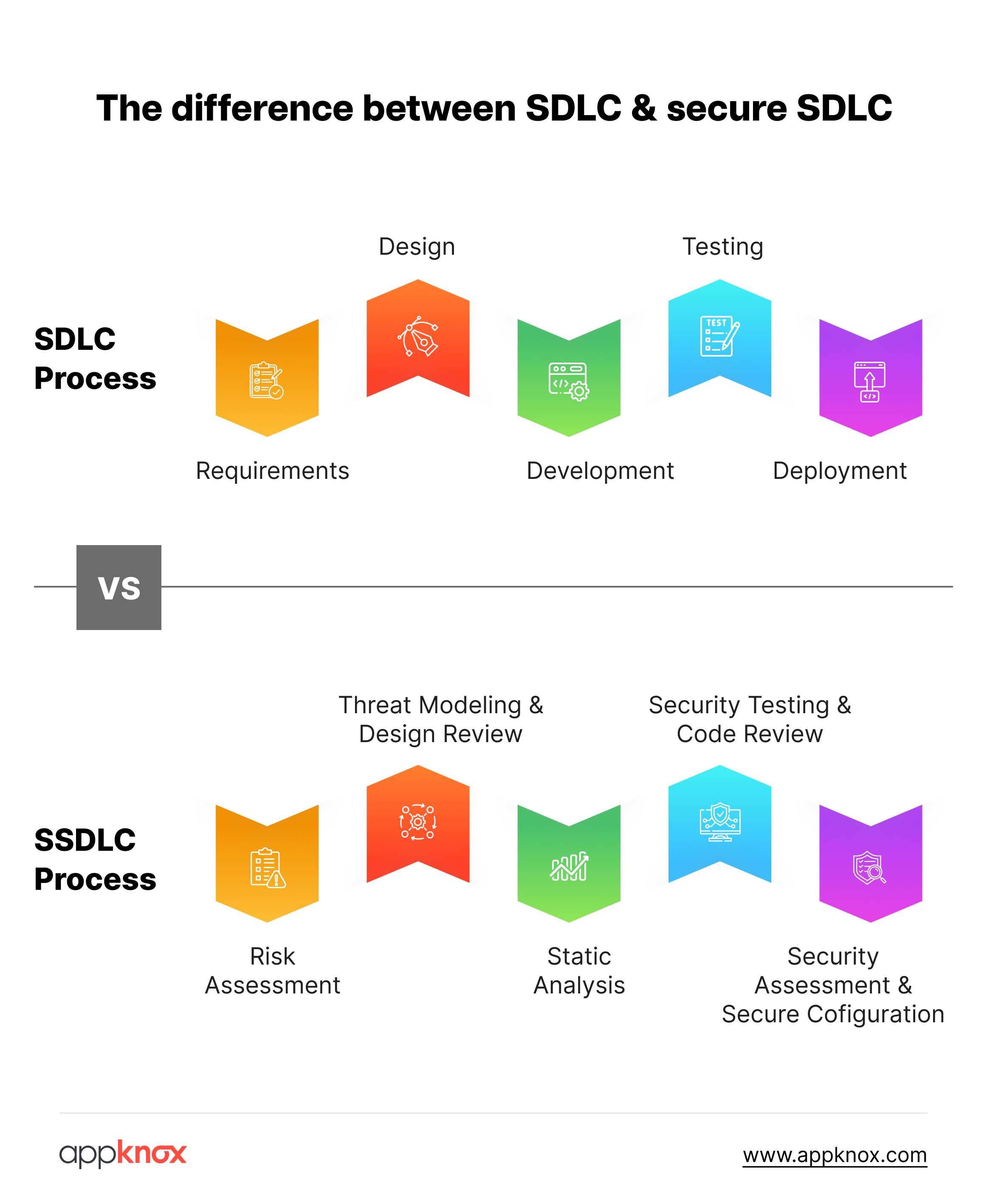 What is SDLC? Why Adopting Secure SDLC is a Better Approach?