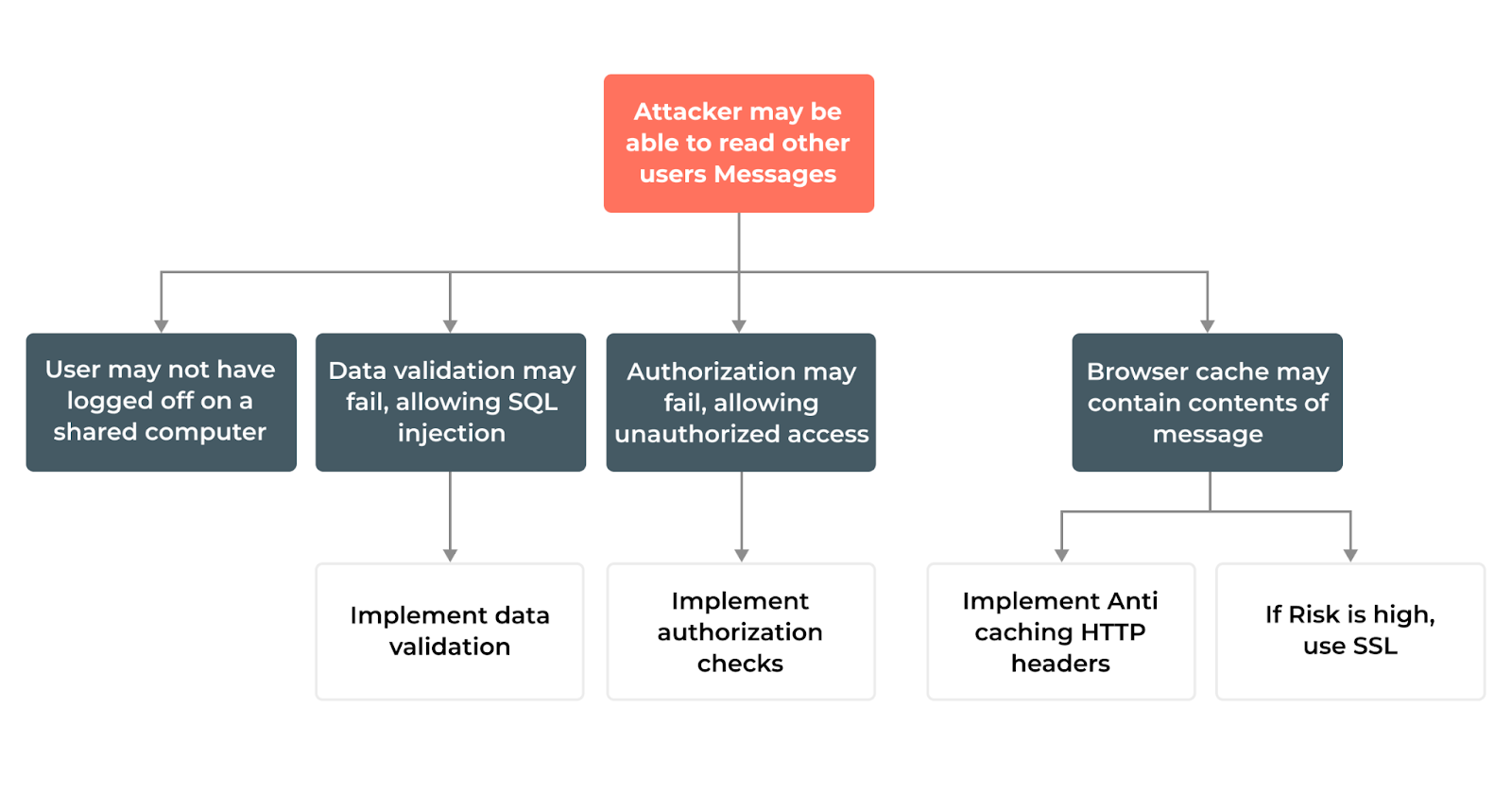 A Guide on Mobile App Threat Modeling and Security Testing