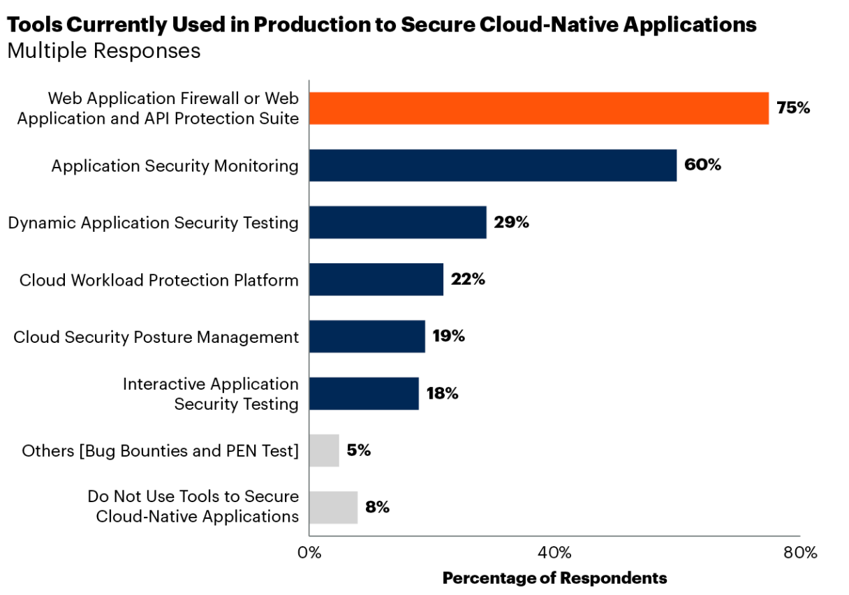 Gartner Mentioned appknox as a Notable Vendor