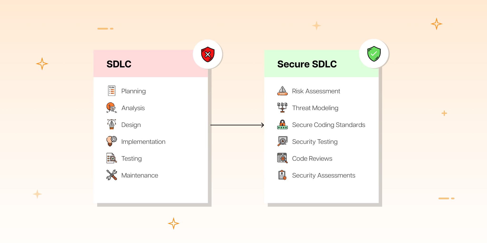 What is SDLC? Why Adopting Secure SDLC is a Better Approach?